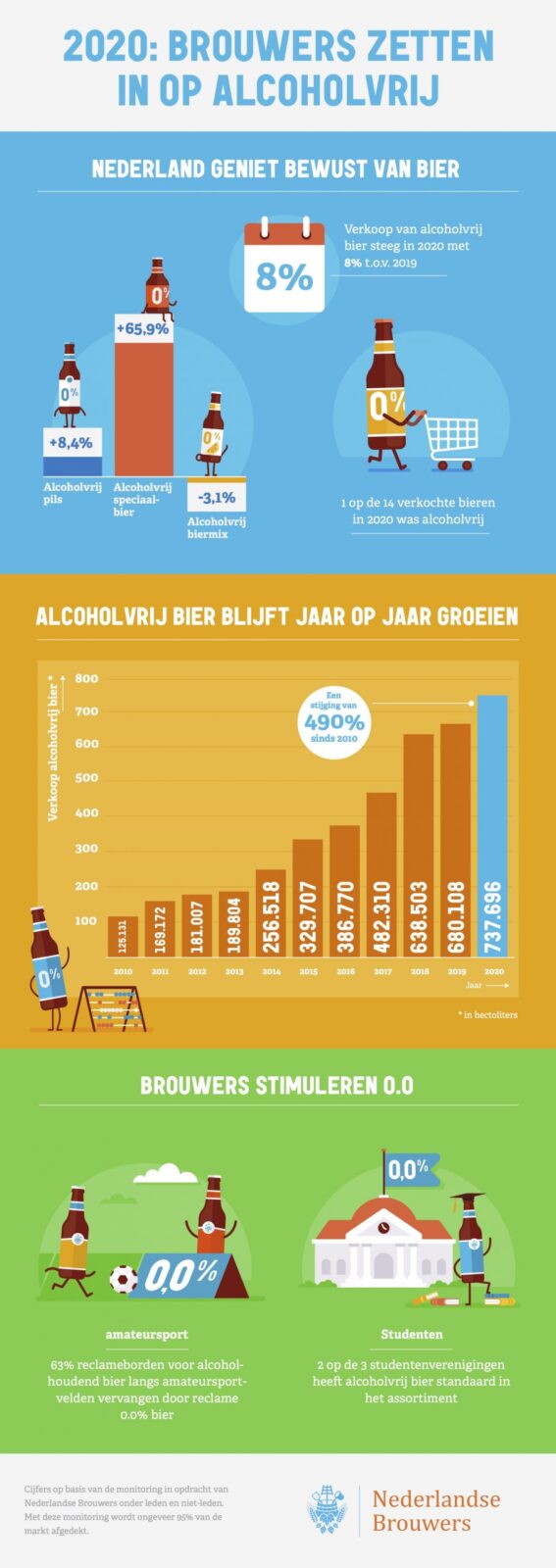 Sterke groei alcoholvrij bier in dalende biermarkt – Marktaanbod Horeca